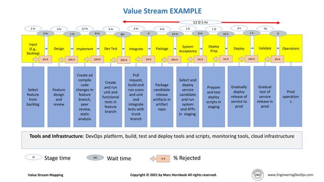 Value stream mapping for DevOps | PPT