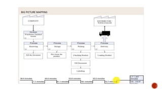 VALUE STREAM MAPPING.pptx