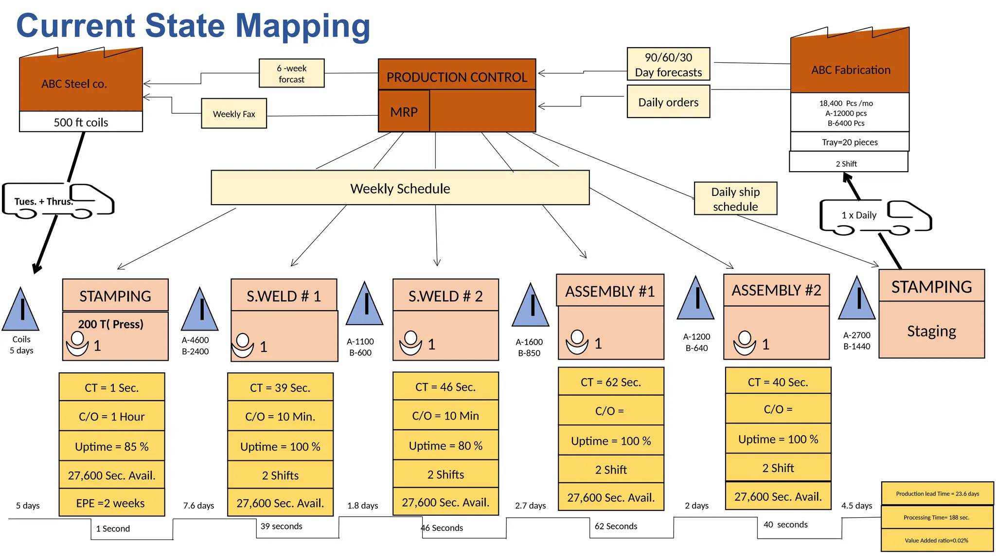 Value Stream Mapping ( Lean manufacturing ) | PPTX