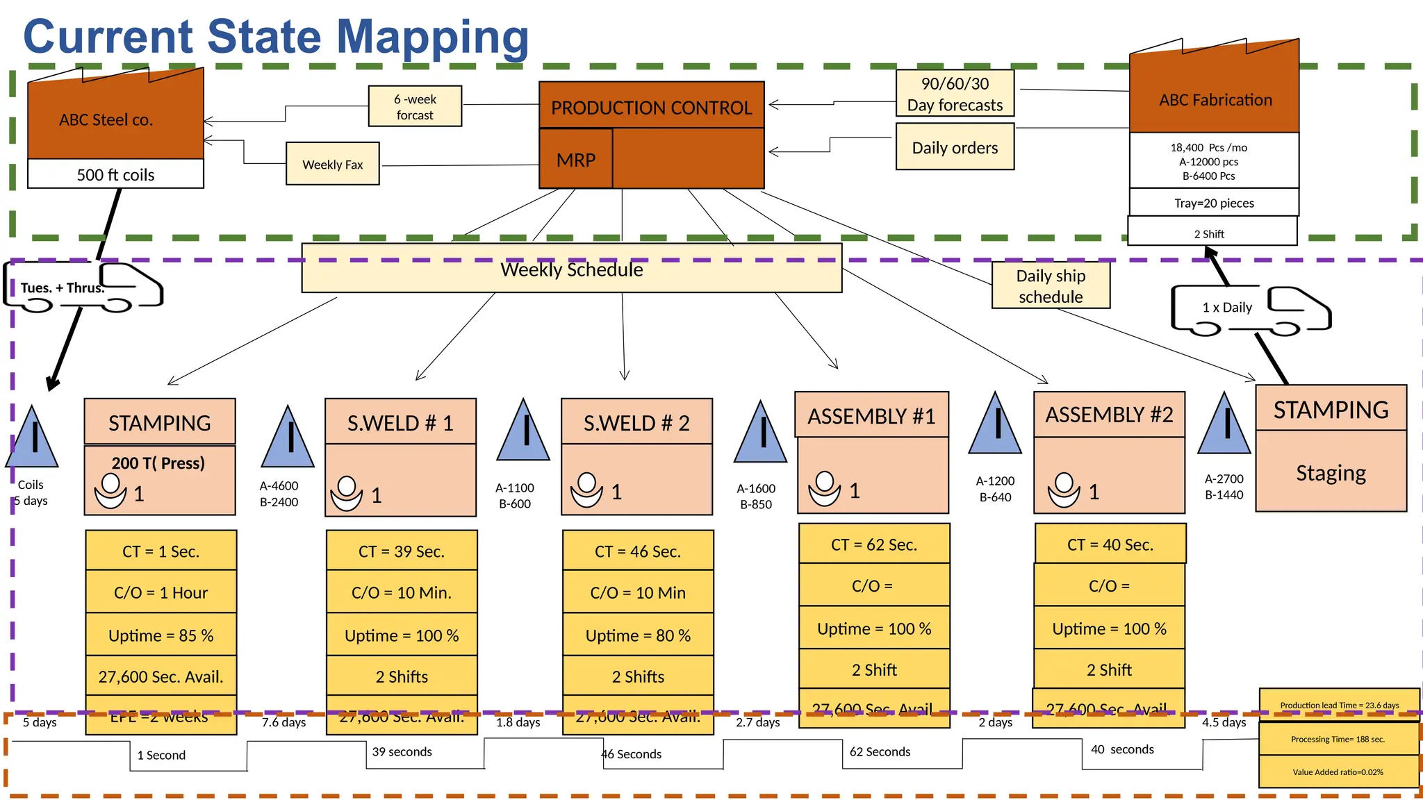 Value Stream Mapping ( Lean manufacturing ) | PPTX