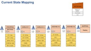 Value Stream Mapping ( Lean manufacturing ) | PPTX
