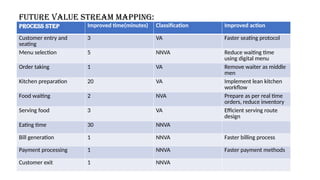 Value Stream Mapping for mr grill in Coimbatore | PPTX