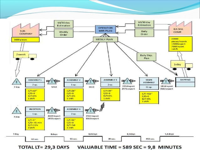 Value stream mapping water manufacturer | PPT | Manufacturing Industry ...