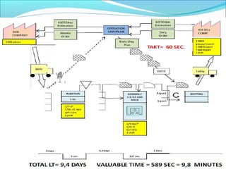 Value stream mapping water manufacturer | PPT