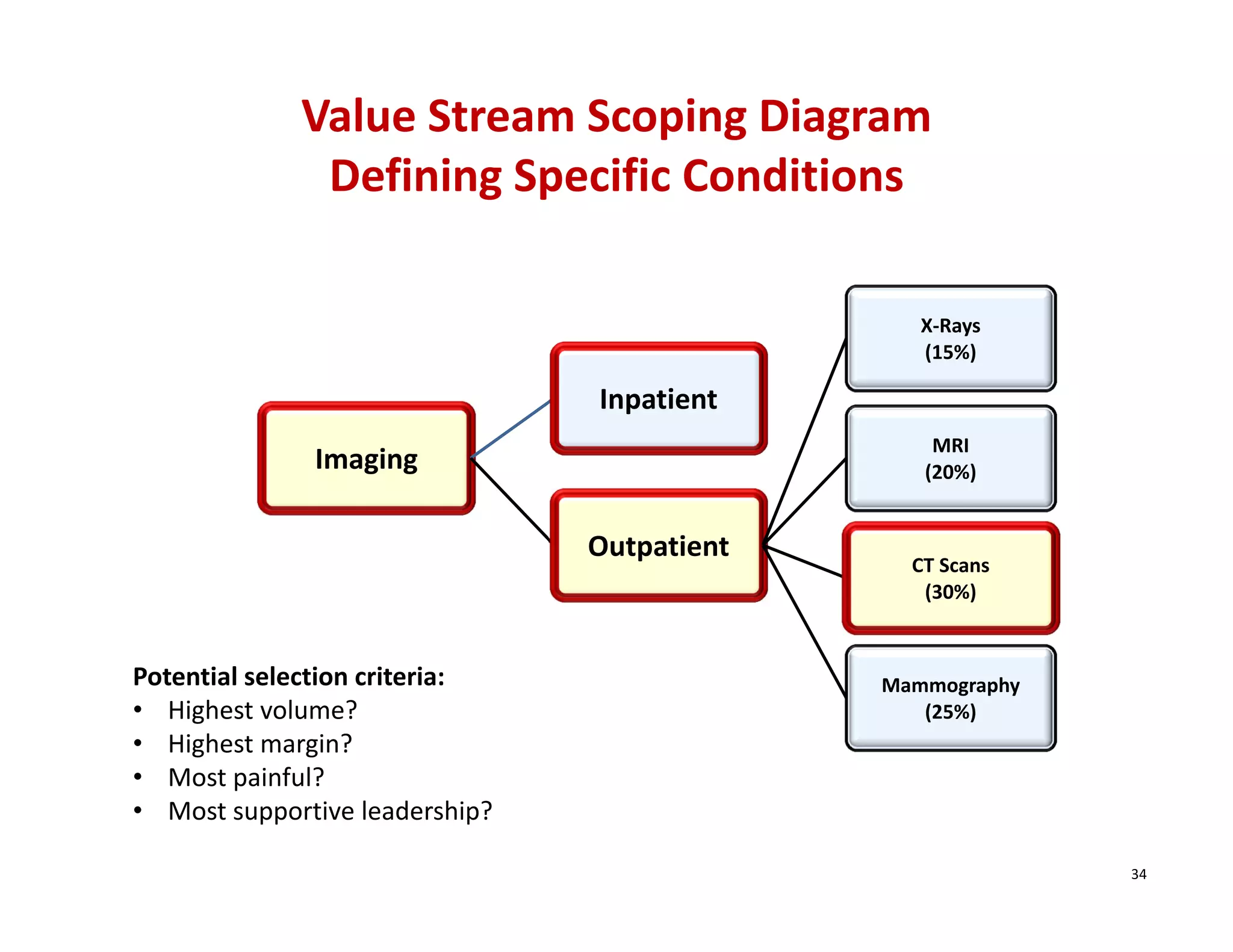 Value Stream Mapping: Case Studies | PDF