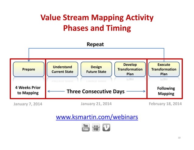 Value Stream Mapping: Case Studies | PDF