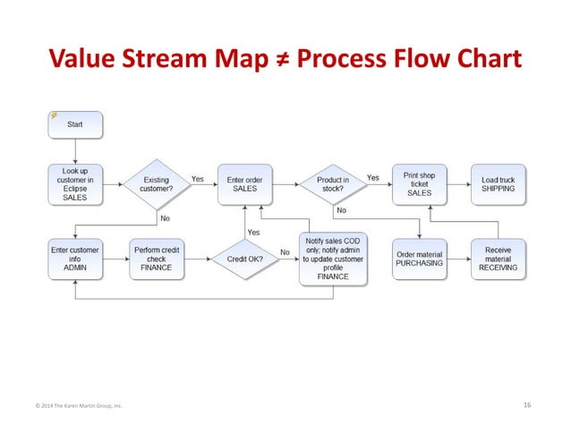 Value Stream Mapping: Case Studies | PDF