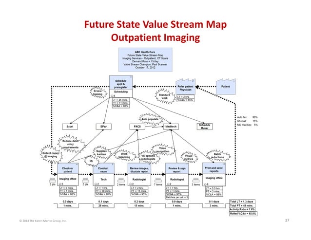 Value Stream Mapping: Case Studies | PDF