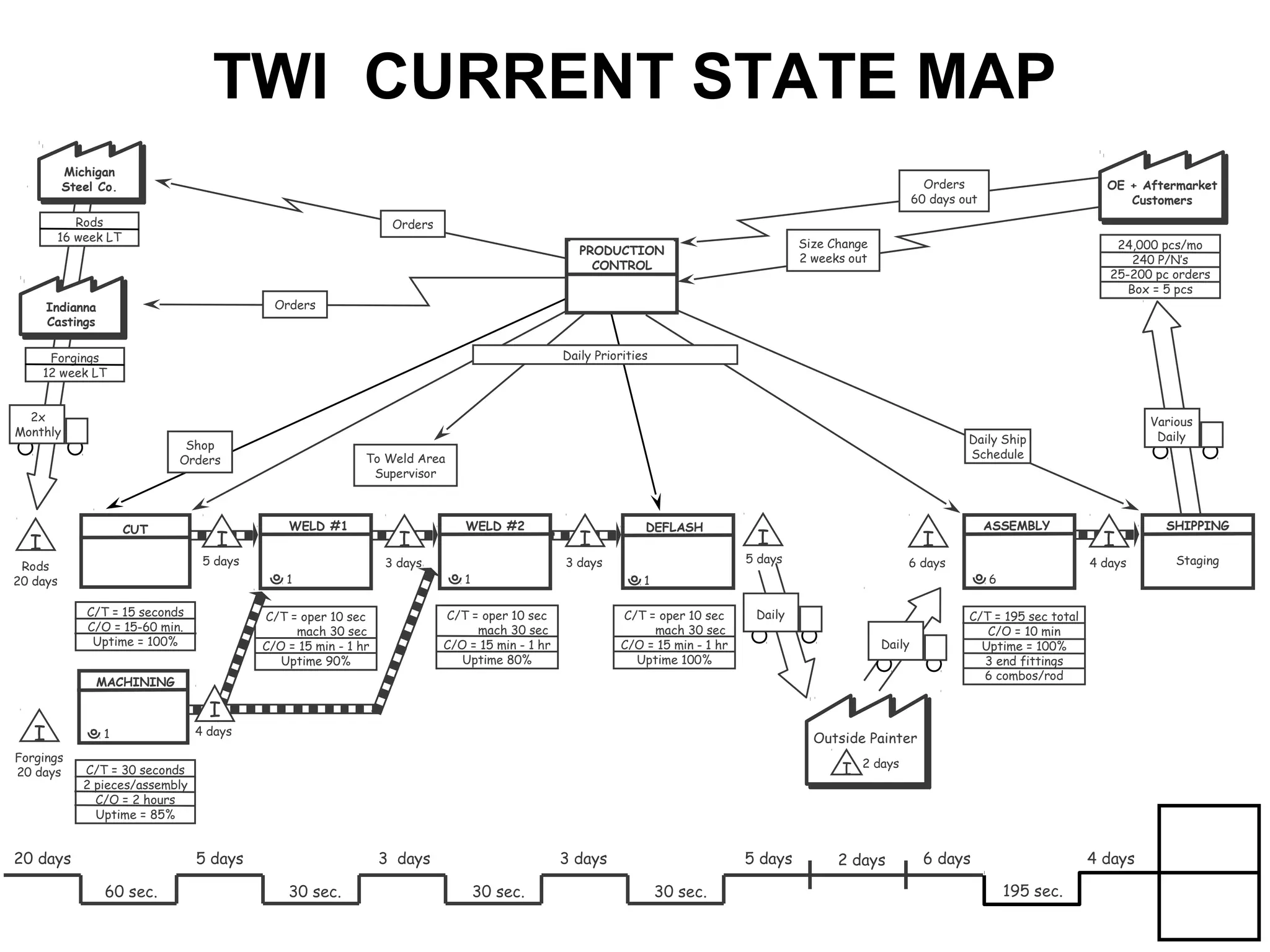 Value stream mapping (current state) | PPT