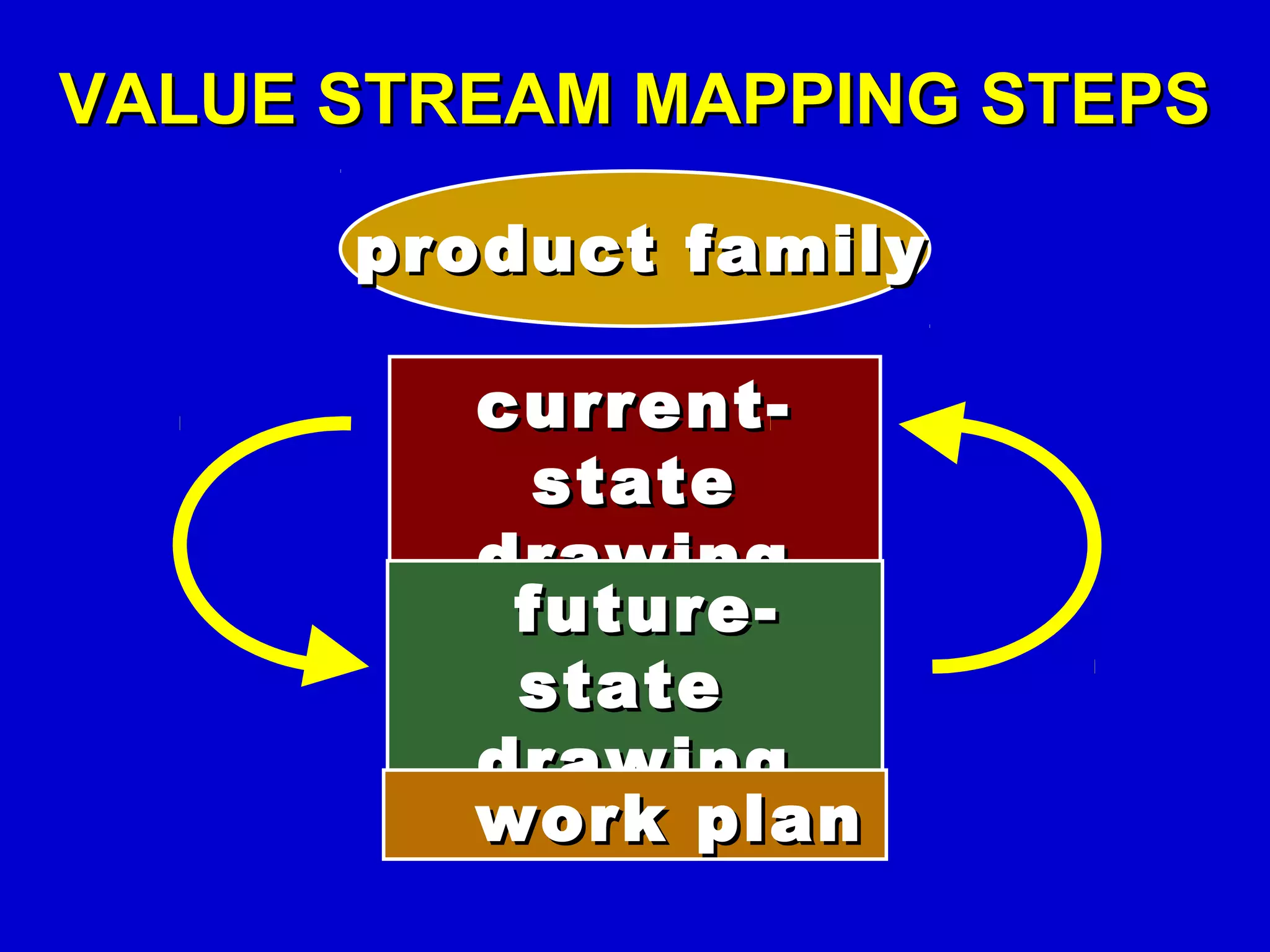 Value stream mapping (current state) | PPT