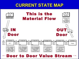 Value stream mapping (current state) | PPT