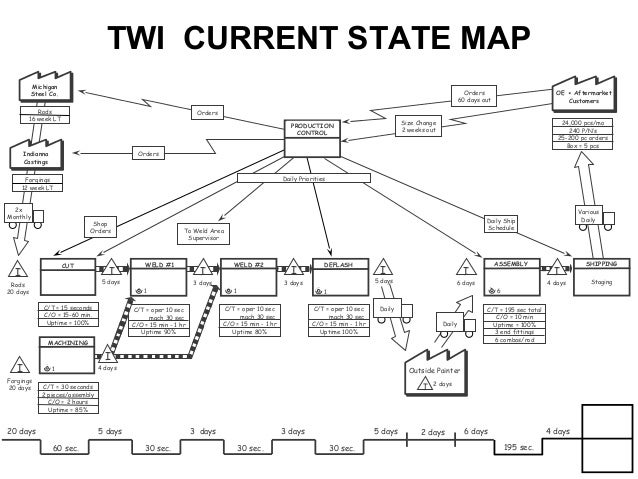 Value stream mapping (current state)