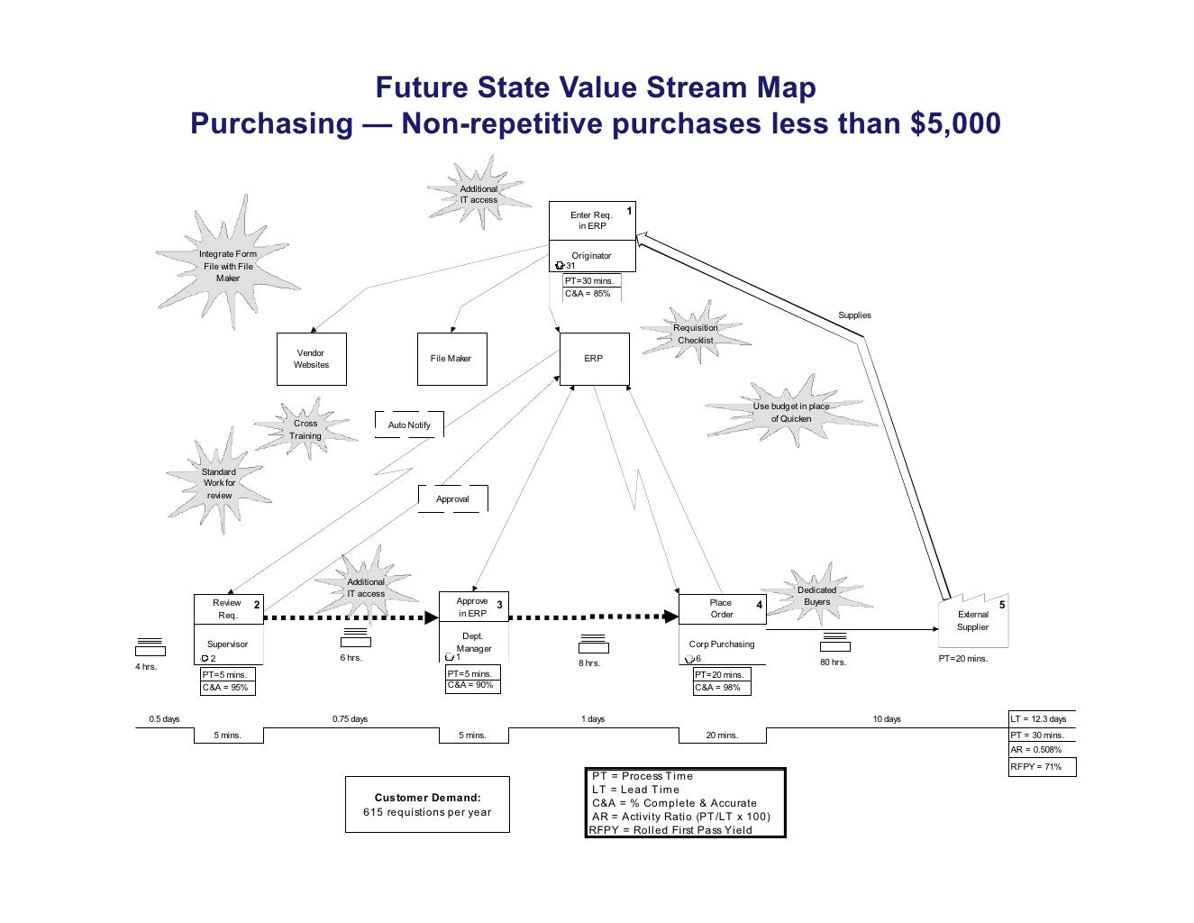 Value stream mapping for non manufacturing environments
