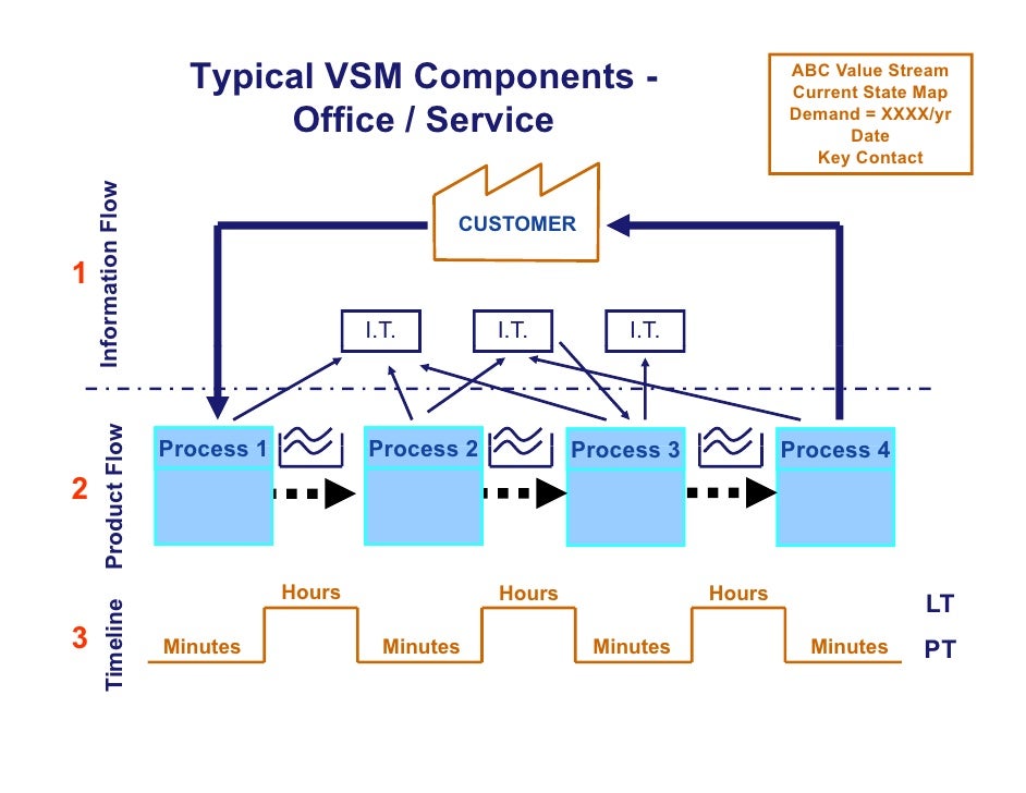 Value stream mapping