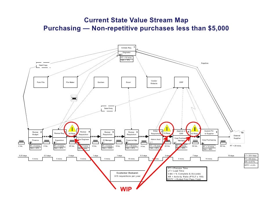 Value stream mapping for non manufacturing environments
