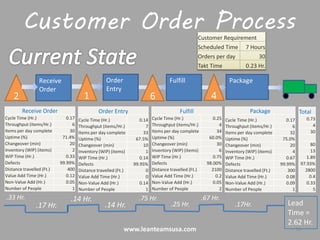 Value stream mapping for service | PPTX