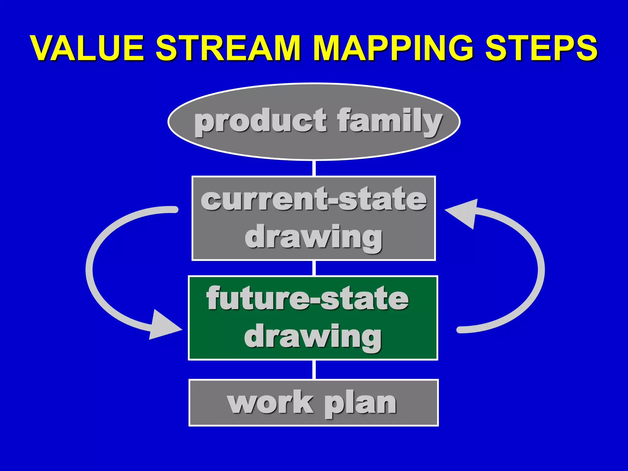 Value stream mapping (future state) | PPT