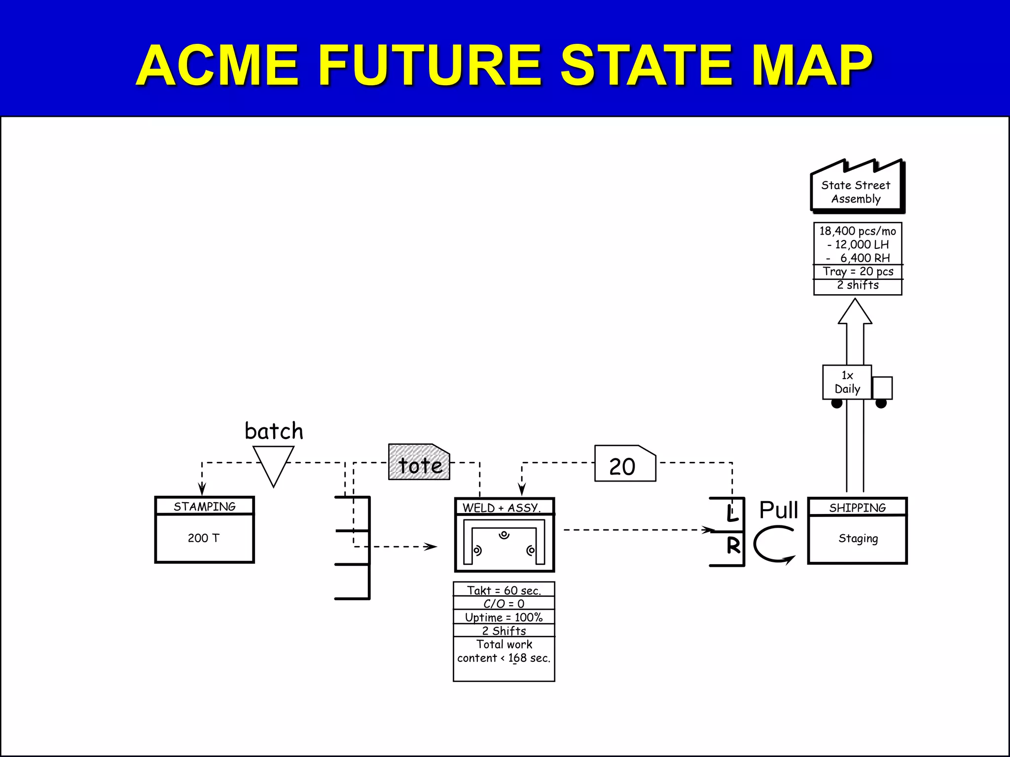 Value stream mapping (future state) | PPT