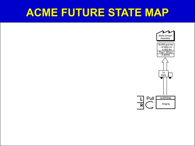Value stream mapping (future state) | PPT
