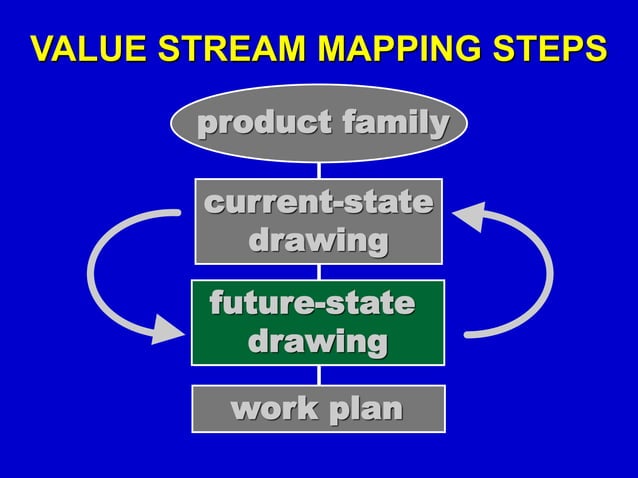 Value stream mapping (future state) | PPT