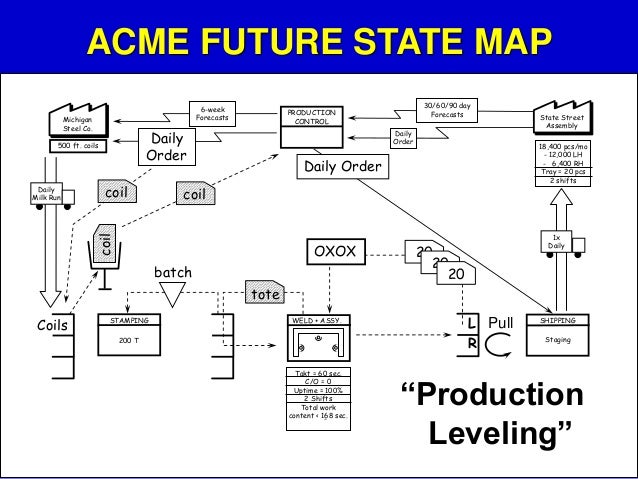 Value stream mapping (future state)
