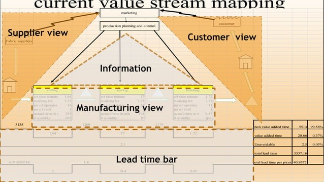 Value stream mapping in ethiopian garemnt industry | PPTX | Needlework ...