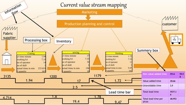 Value stream mapping in ethiopian garemnt industry | PPTX | Needlework ...
