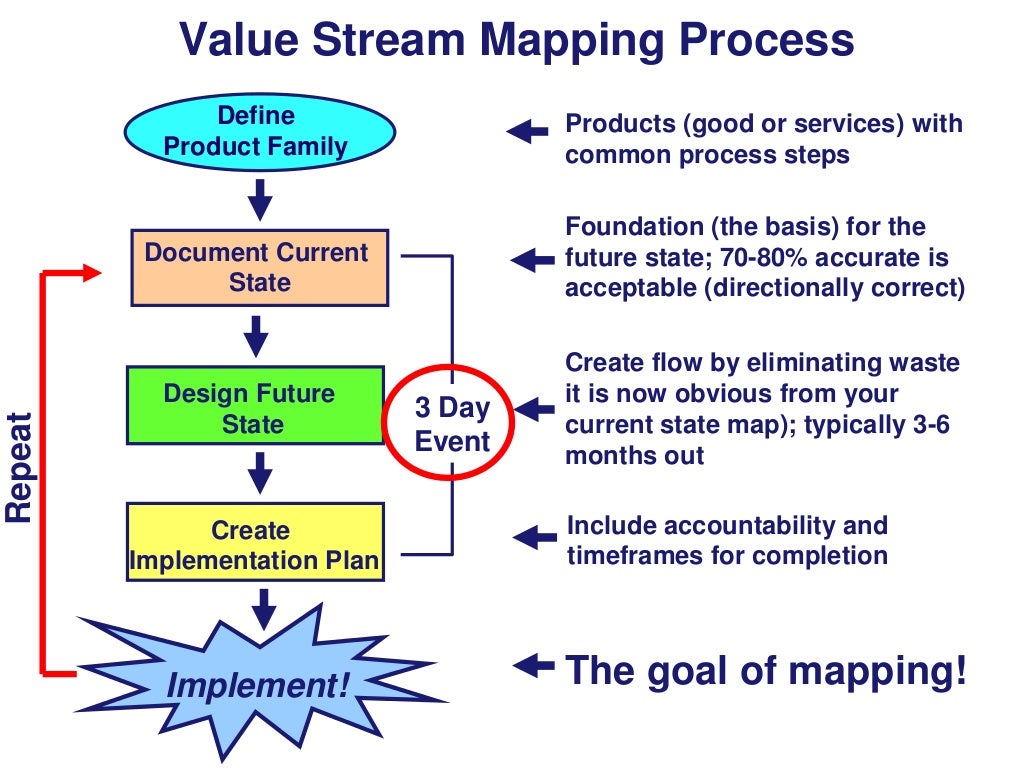 what-is-value-stream-process-mapping