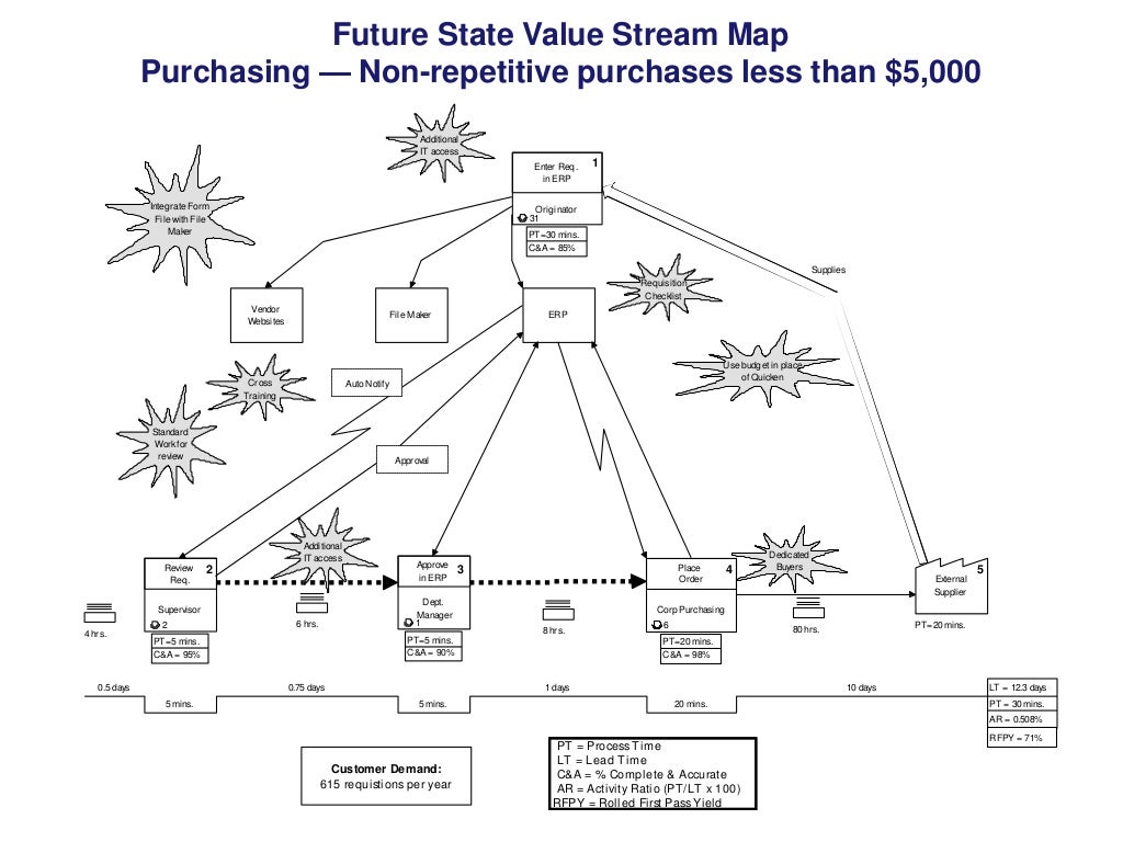 Future State Value Stream Map