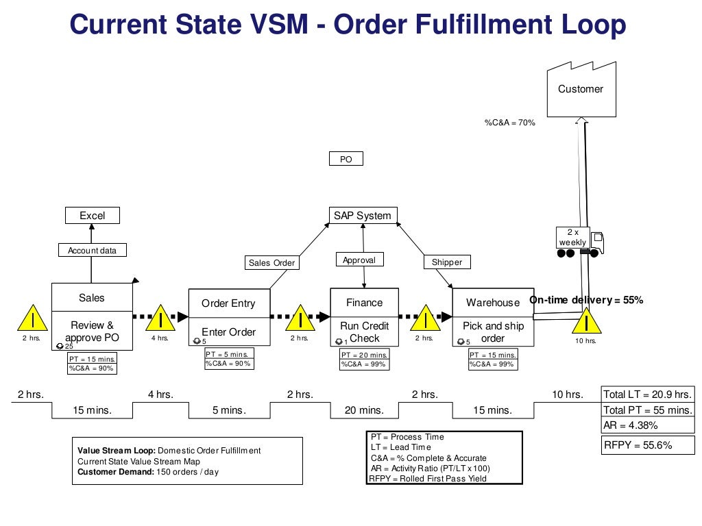 Current State VSM - Order