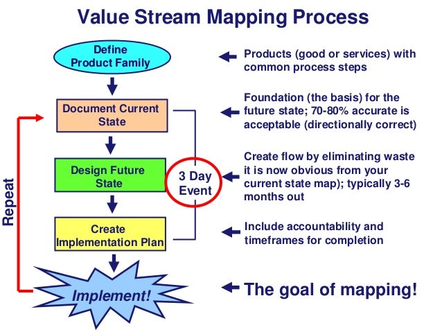Value Stream Mapping Process Products