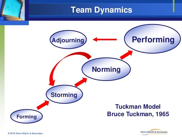 Forming Storming Norming Performing Adjourning Diagram