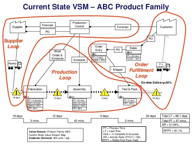 Current State VSM – ABC