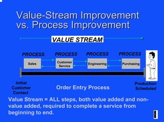 Value Stream Mapping in the Office | PDF