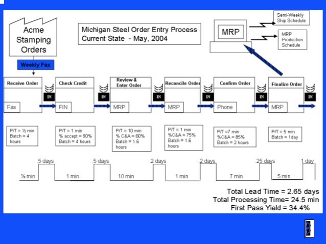 Value Stream Mapping in the Office