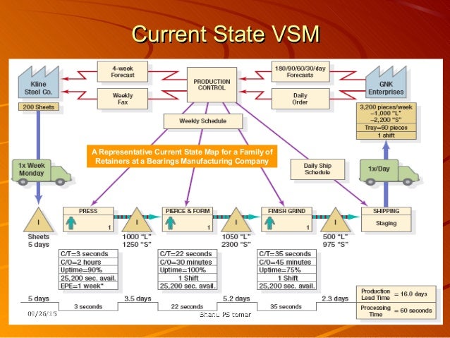 Value stream mapping- lean manufacturing tool
