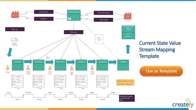 Value Stream Mapping Templates by Creately
