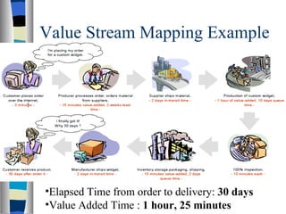 Value Stream Mapping -The Concept | PPT