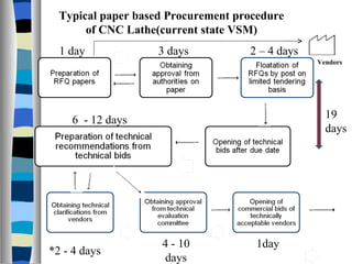 Value Stream Mapping -The Concept | PPT