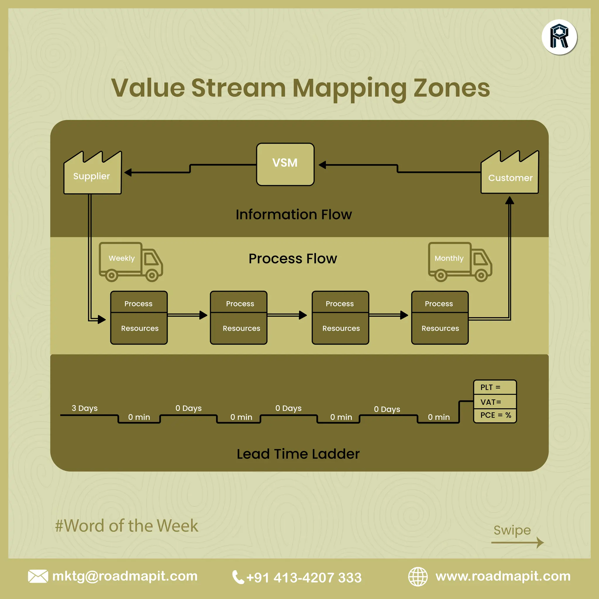 Value Stream Mapping (VSM) - Word of the Week |Roadmap IT Solutions | PDF
