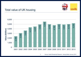 The Value of Housing across the UK Part 1 | PPT