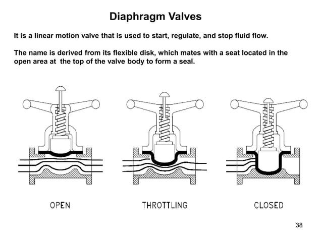Valve-types-and-symbols.pdf | Auto Parts | Automotive