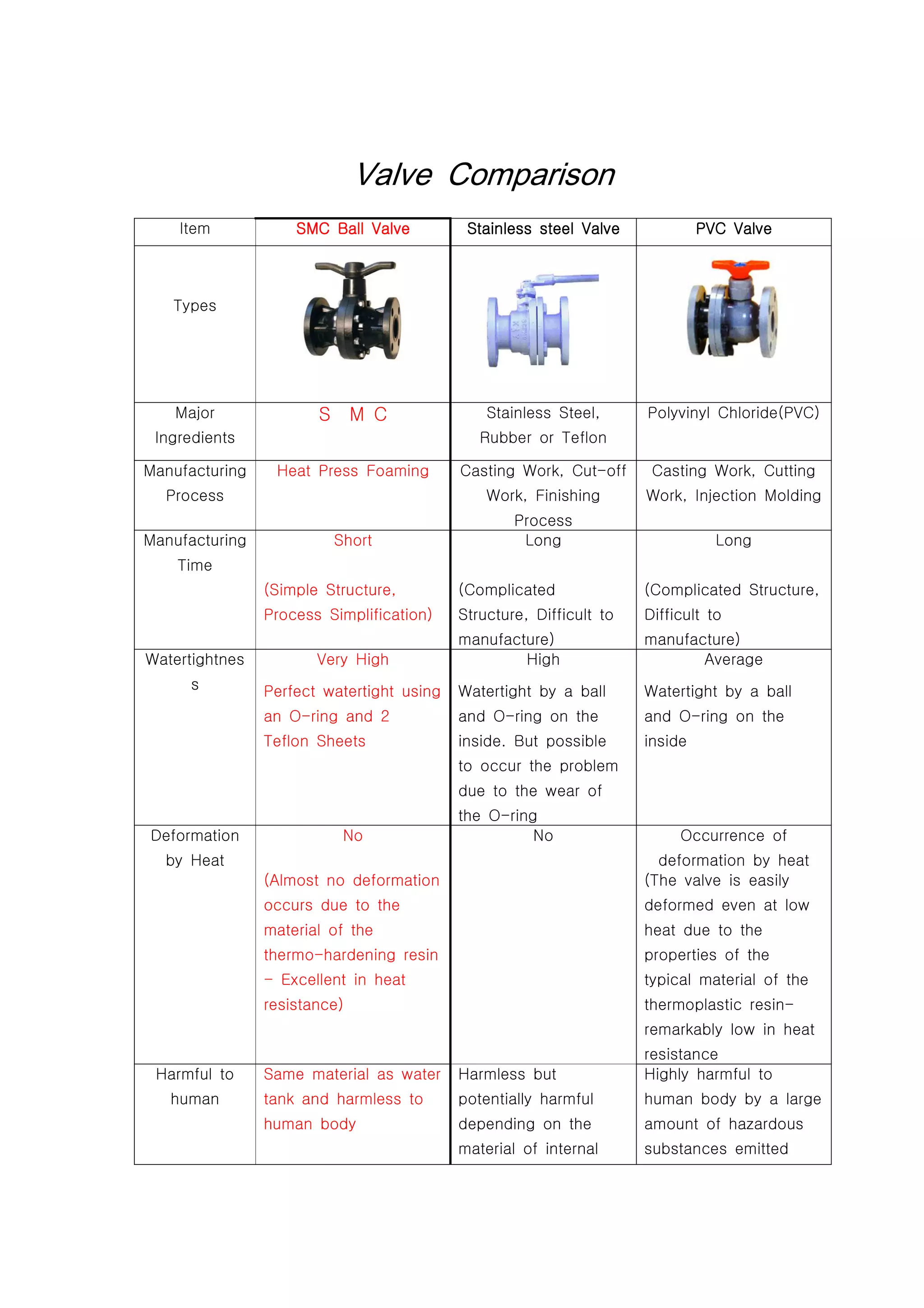 Valve Comparison Table | PDF