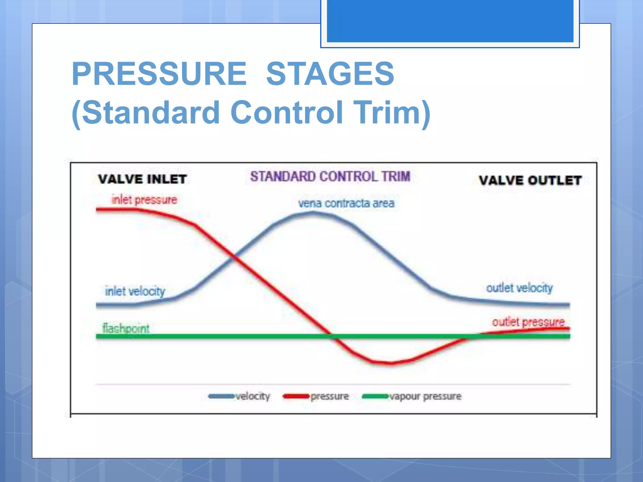 Design and analysis of control valve with a multi stage anti cavitation ...