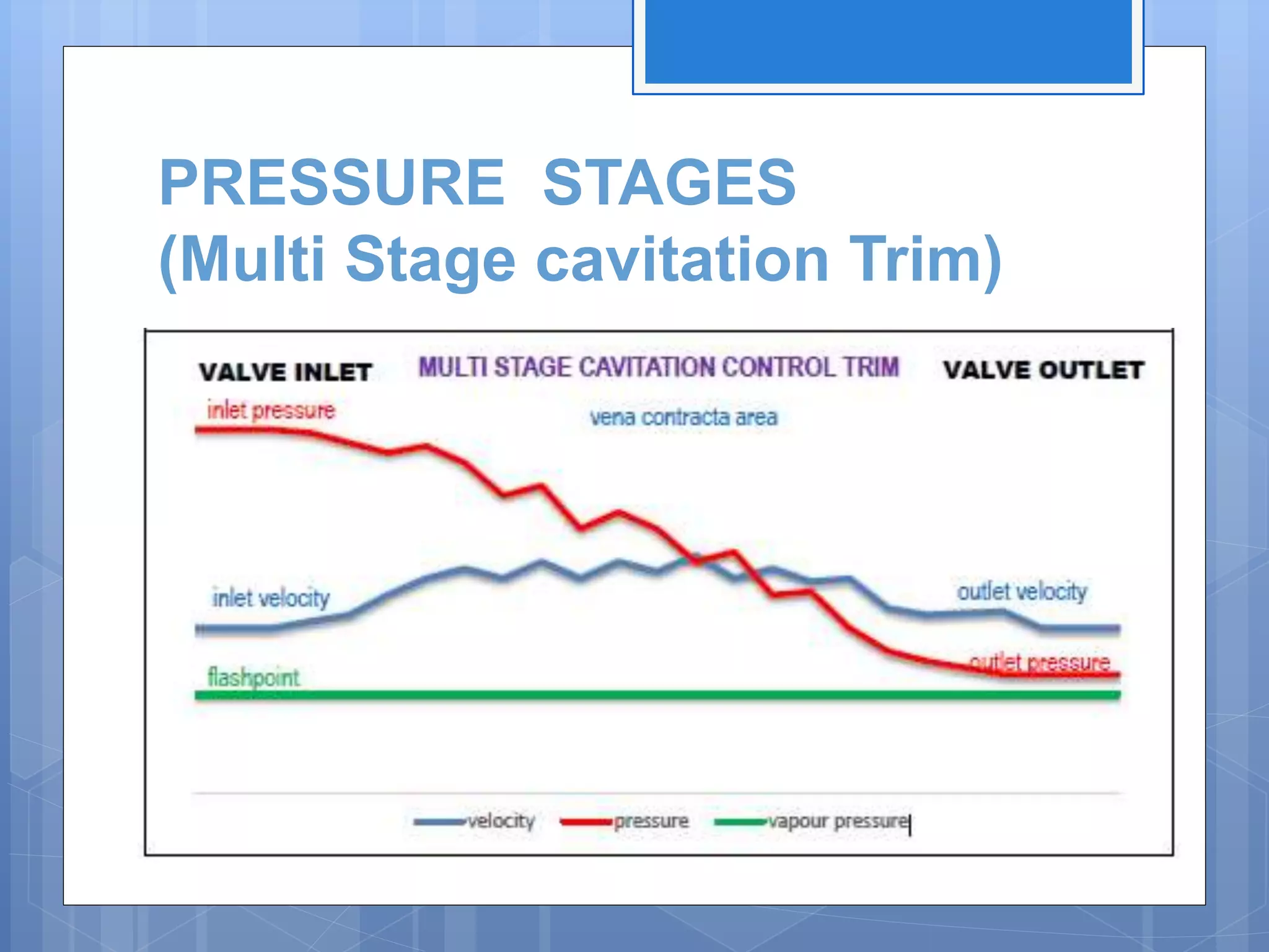 Design and analysis of control valve with a multi stage anti cavitation ...