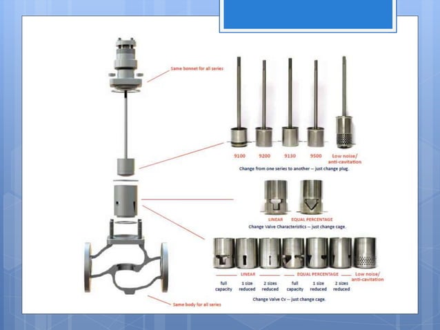 Design and analysis of control valve with a multi stage anti cavitation ...