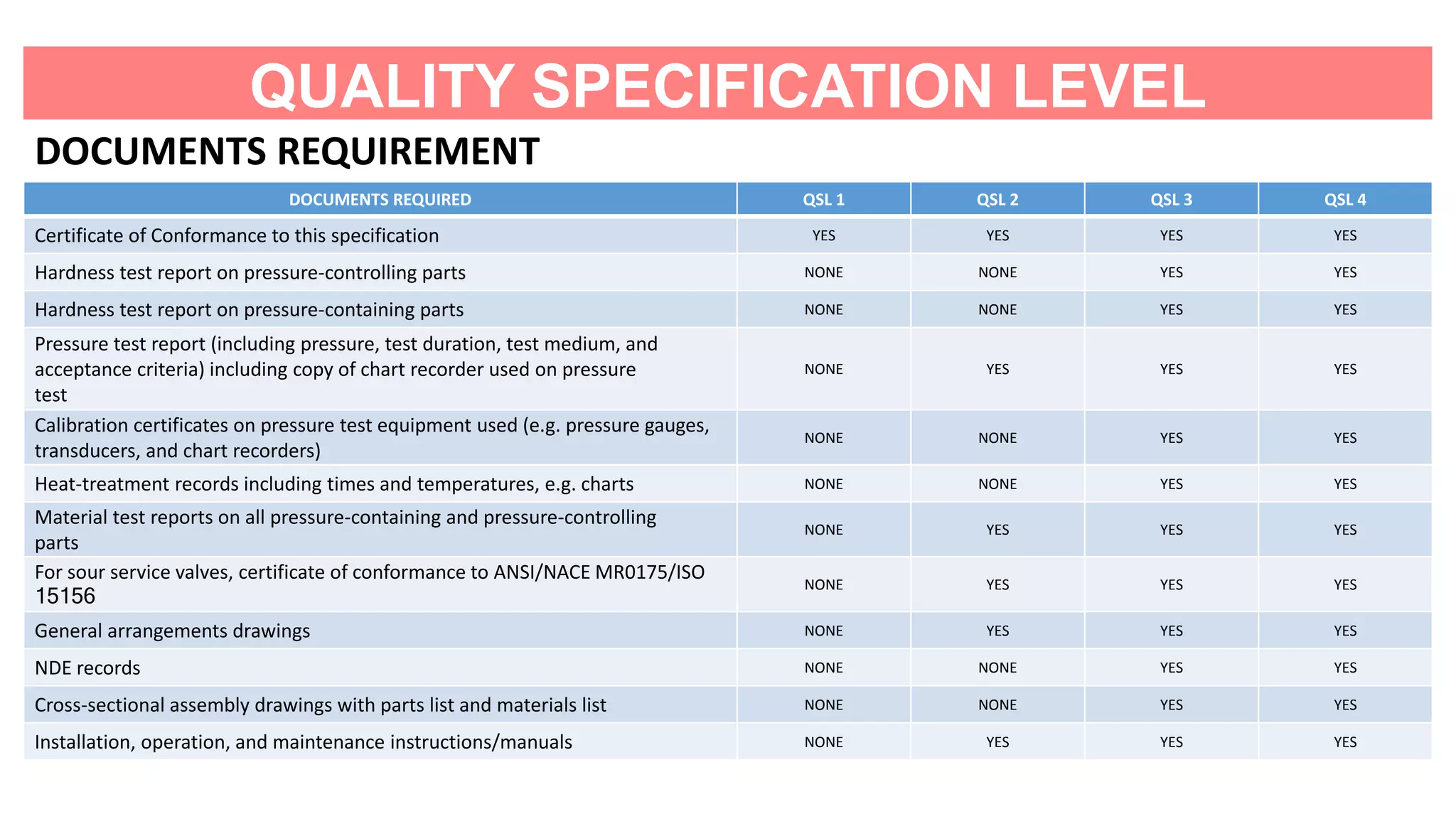 API Specification 6D Quality Specification Level (QSL) | PPTX