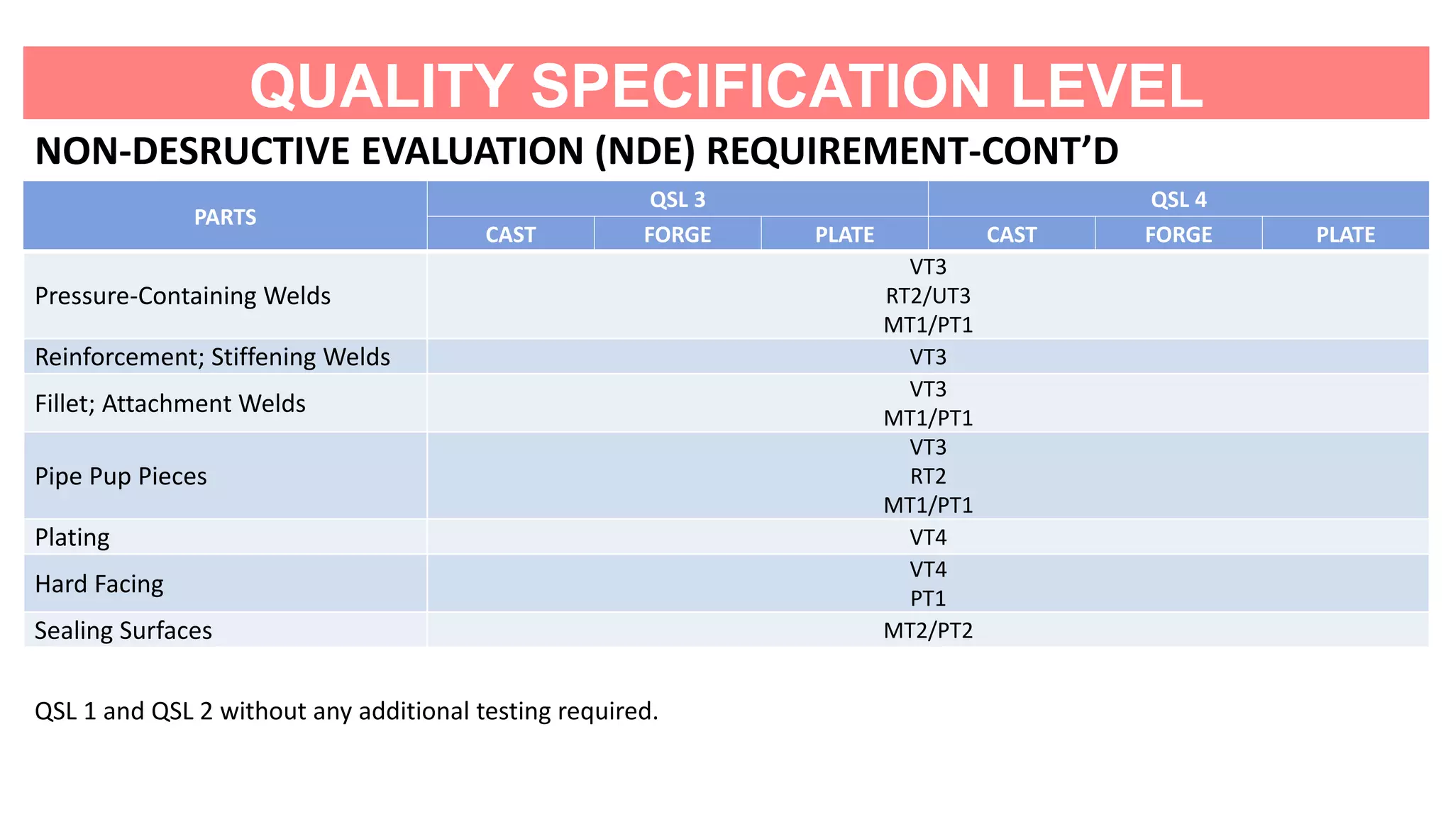 API Specification 6D Quality Specification Level (QSL) | PPTX