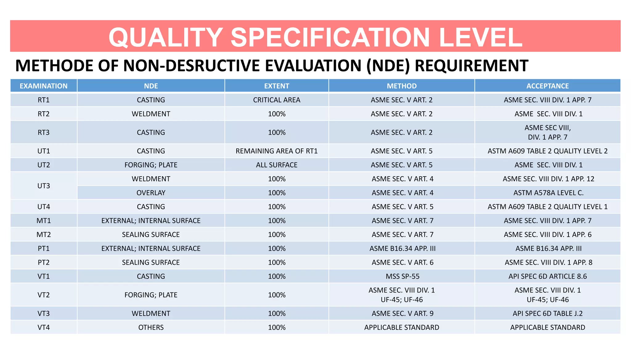 API Specification 6D Quality Specification Level (QSL) | PPTX