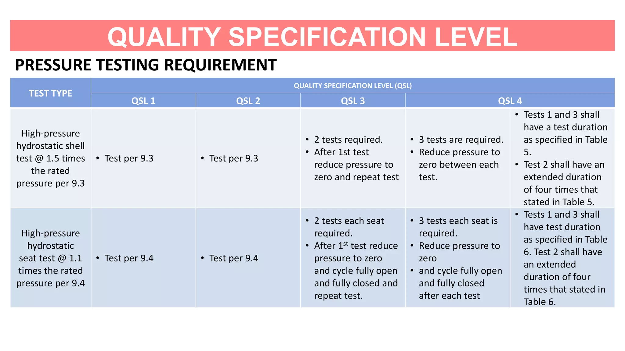 API Specification 6D Quality Specification Level (QSL) | PPTX